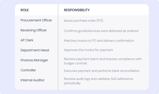 How to set up segregation of duties for accounts payable
