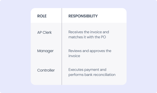How to set up segregation of duties for accounts payable